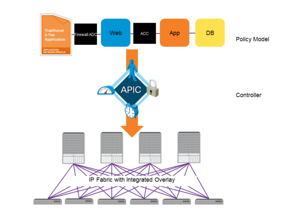 Cisco ACI – IP Net