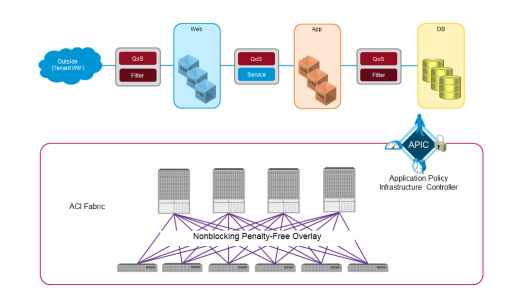 Cisco ACI – IP Net