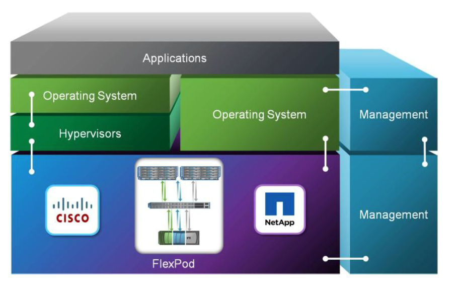 Flexpod as a Service – IP Net