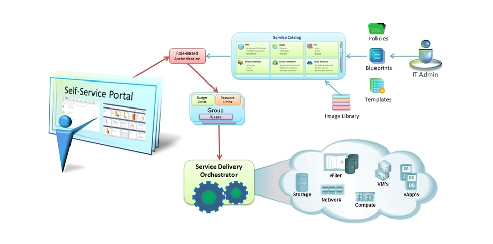 Orchestration and Management – IP Net